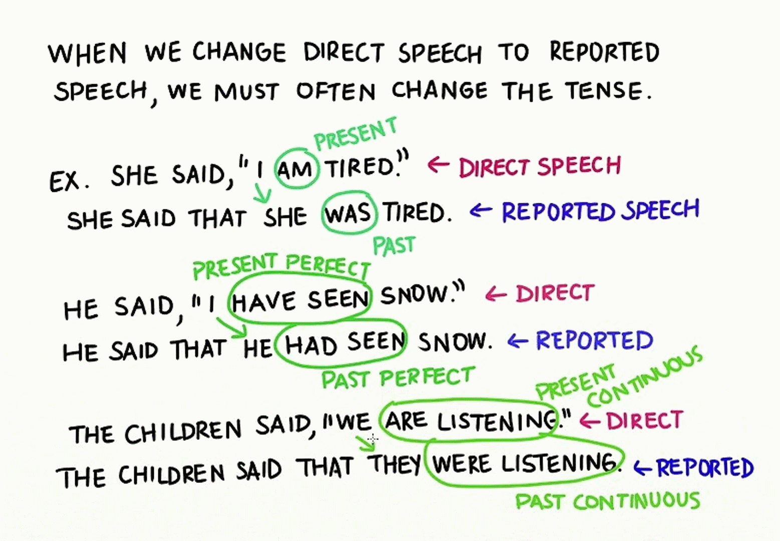 Reported Speech | Indirect Speech| English grammar| English EFL