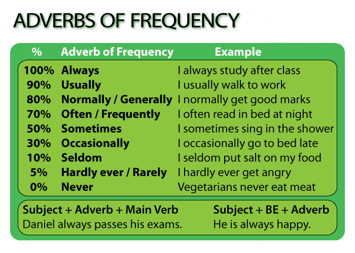 Adverbs Of Frequency Adverbs English Grammar English EFL