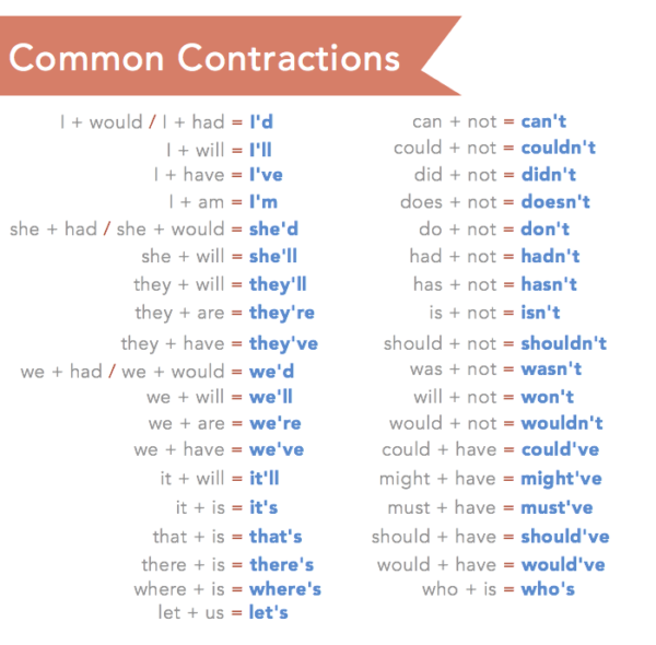 Contractions | English grammar | English EFL