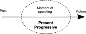 Present progressive | Present Tense | English tenses | English EFL