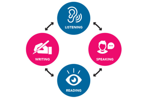 Four Core Skills of English Language Learning | Four Skills | English EFL Four Core Skills of English Language Learning | Four Skills | English EFL