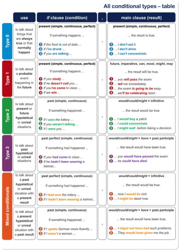 Grammar review part 1 - English EFL