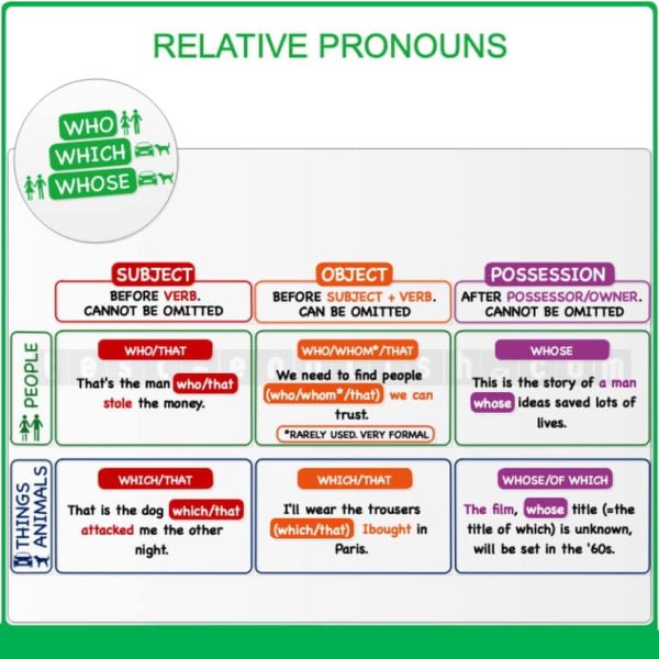 Relative Pronouns